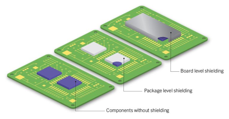 EMI Shielding – From Package and Board Level to Device and Room Level ...
