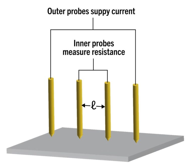 Understanding Resistivity & the 4 point probe Method | MG Chemicals
