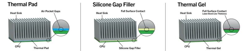 Understanding the Benefits of Silicone-Free Thermal Gel | MG Chemicals