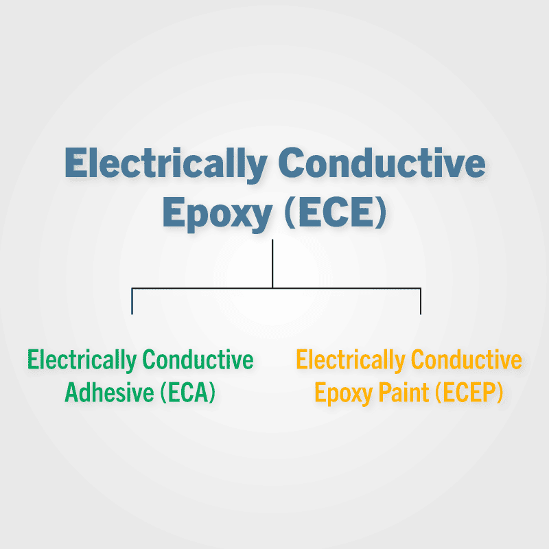 Uses for Electrically Conductive Epoxy (ECE) | MG Chemicals